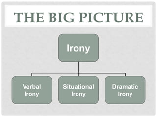 Irony and lamb to the slaughter intro lesson | PPT