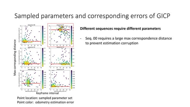 Adaptive Hyper-Parameter Tuning for Black-box LiDAR Odometry [IROS2021] | PDF