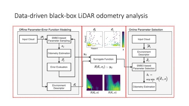 Adaptive Hyper-Parameter Tuning for Black-box LiDAR Odometry [IROS2021] | PDF