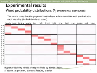 Multiple Categorization by iCub: Learning Relationships between Multiple Modalities and Words | PDF