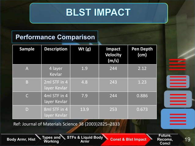 Liquid Body Armor | PPTX