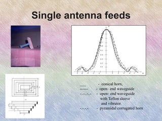 Feeding System for Double Reflector Spherical Antenna | PPT