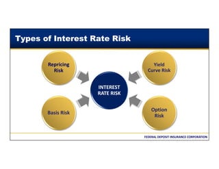 FDIC Interest Rate Risk | PDF