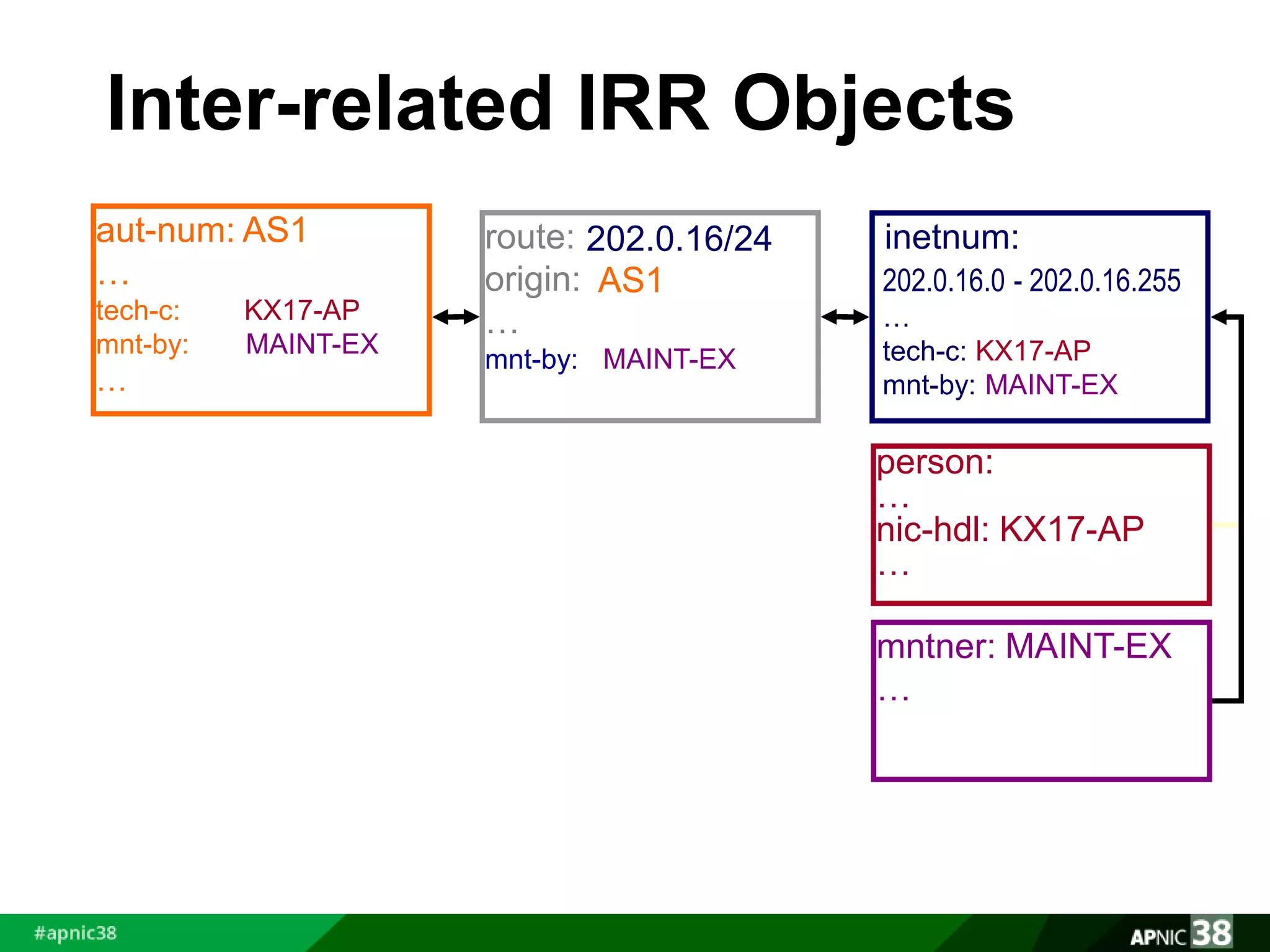 Internet Routing Registry and RPKI Tutorial, by Nurul Islam Roman [APNIC 38] | PPTX