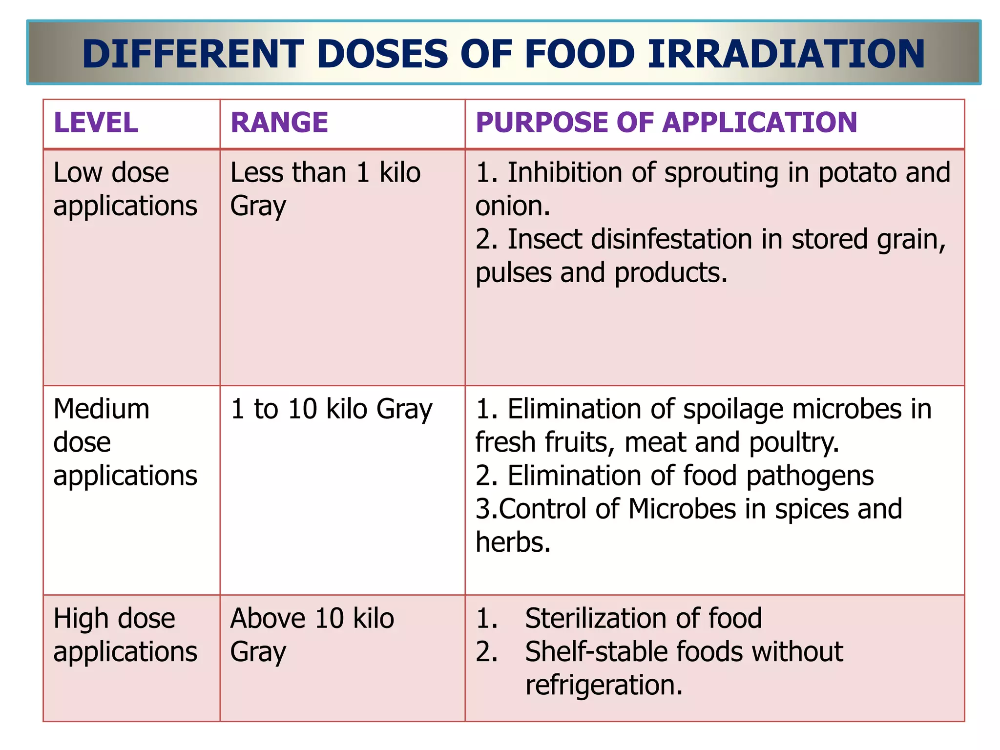 Application of irradiation technology in food industry | PDF