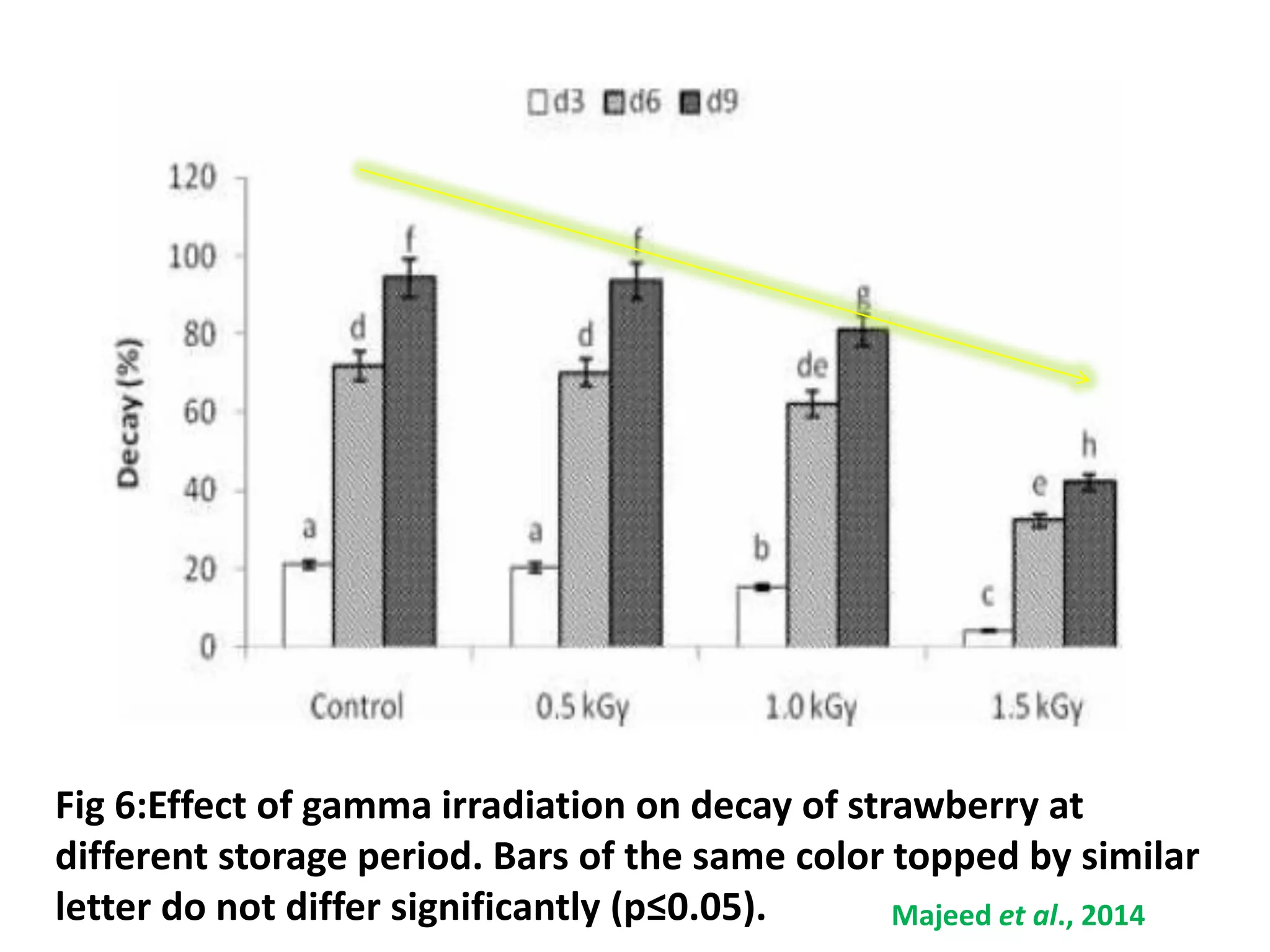 Application of irradiation technology in food industry | PDF
