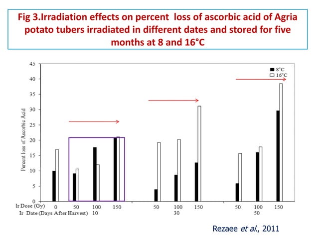 Application of irradiation technology in food industry | PDF ...