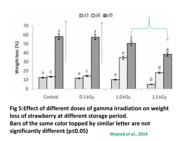 Application of irradiation technology in food industry | PDF ...