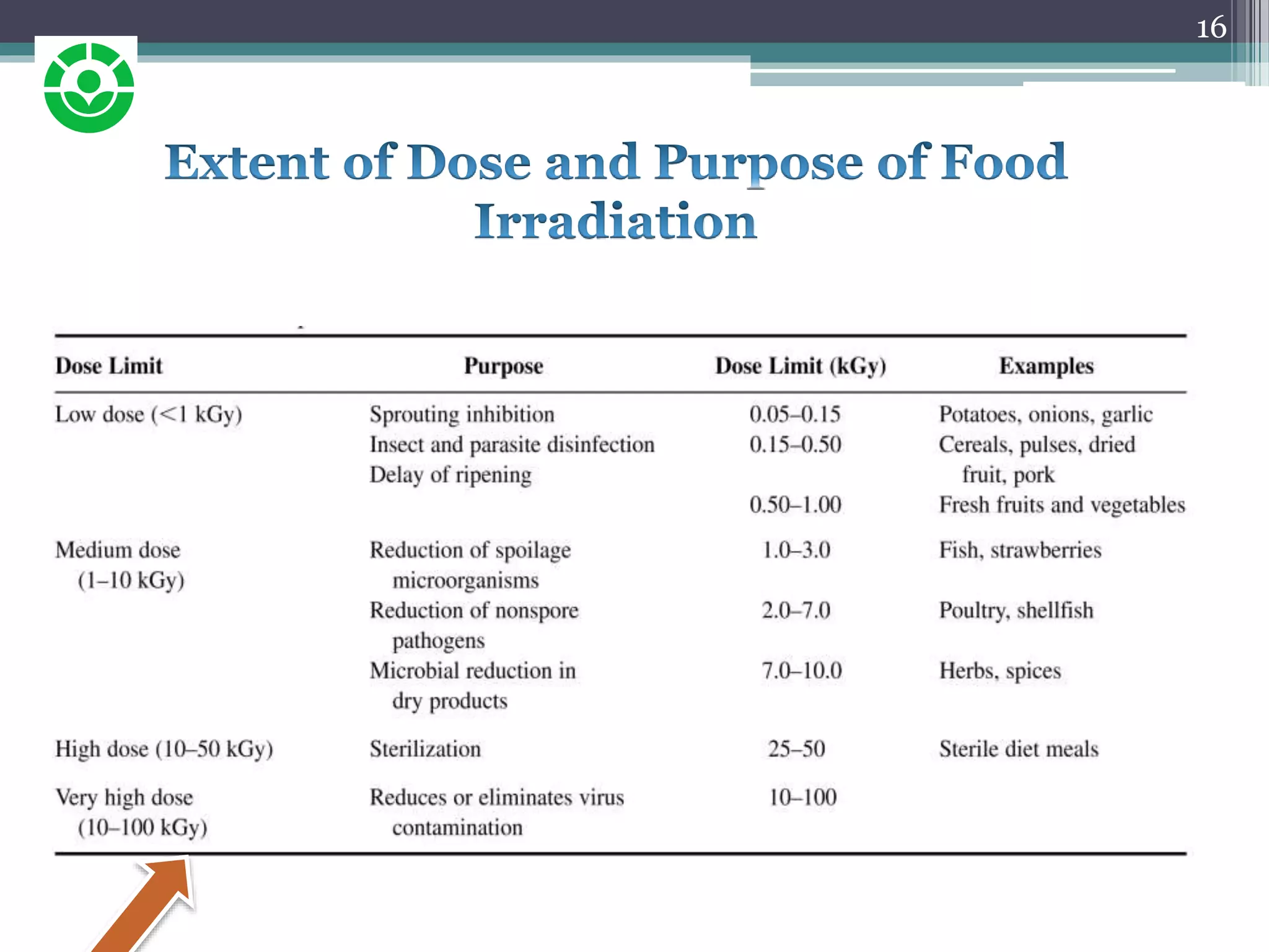 Irradiation preservation of foods | PPTX