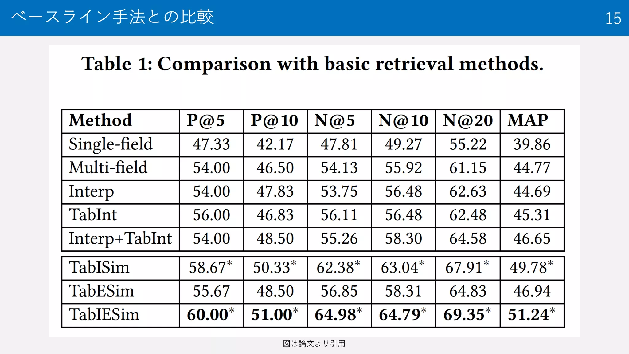 Ad Hoc Table Retrieval using Intrinsic and Extrinsic Similarities (TheWebConf 2020) | PPT