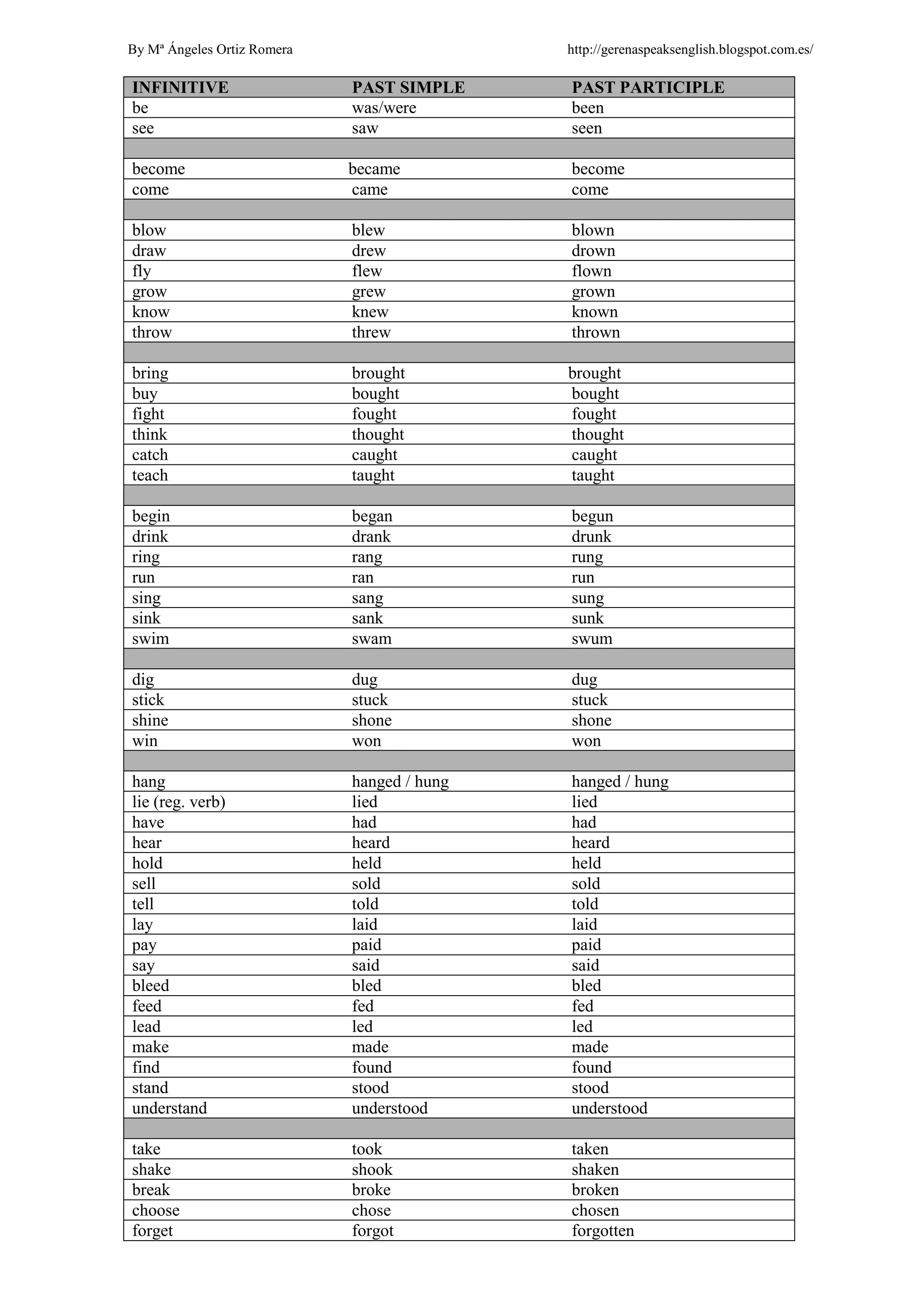 Different List of Irregular Verbs. | PDF