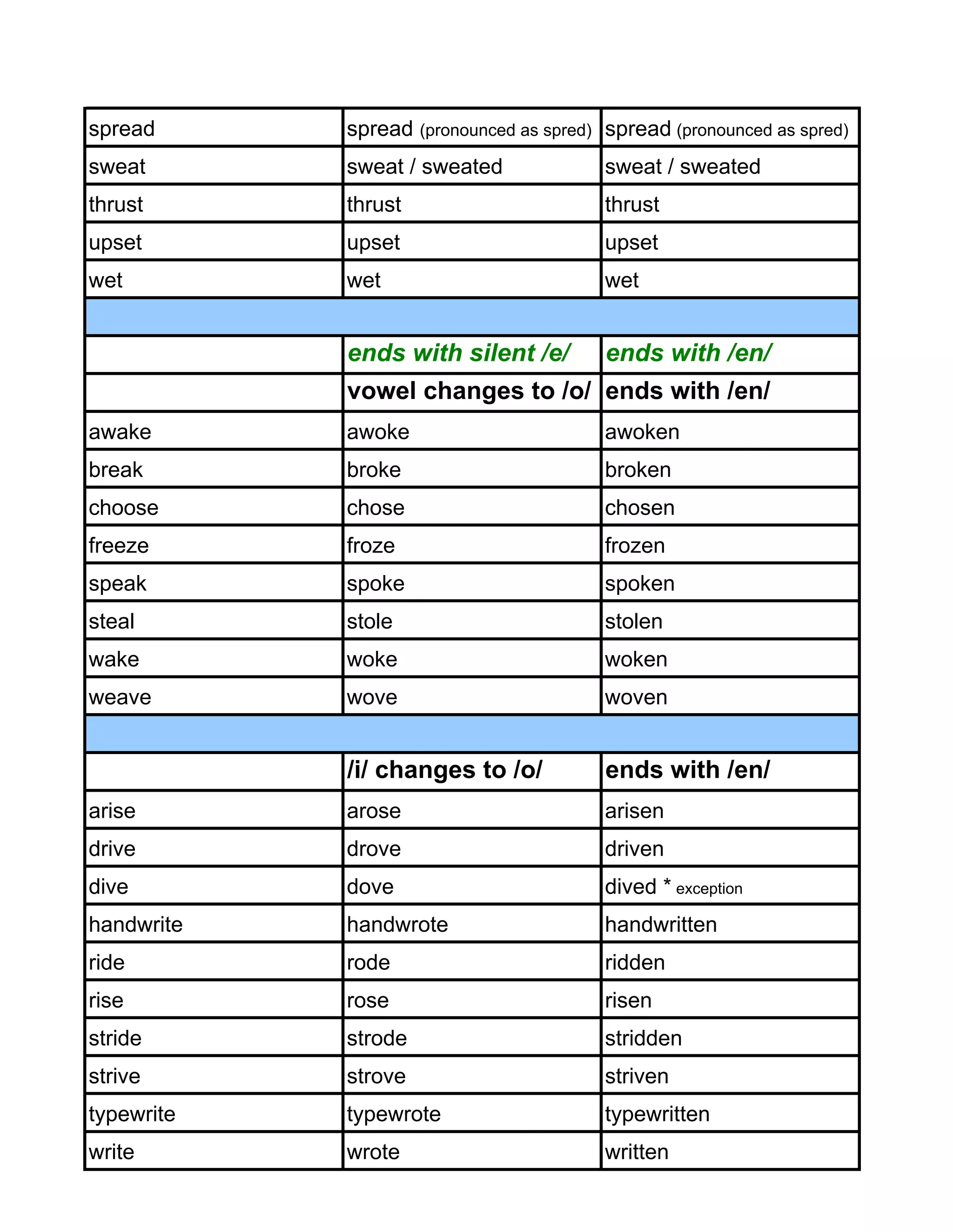 Irregular verb-list | PDF