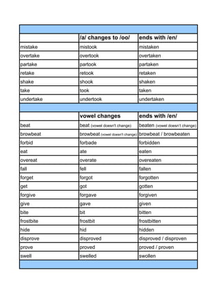 Irregular verb-list | PDF
