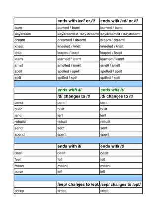 Irregular verb-list | PDF