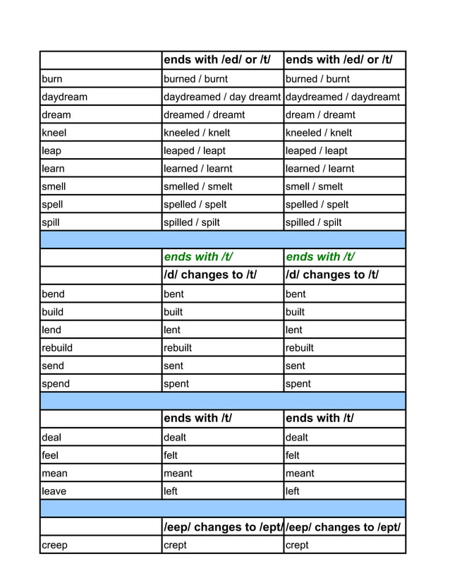 Irregular verb-list | PDF