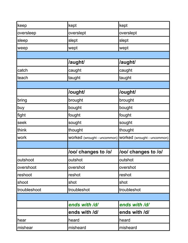 Irregular verb-list | PDF