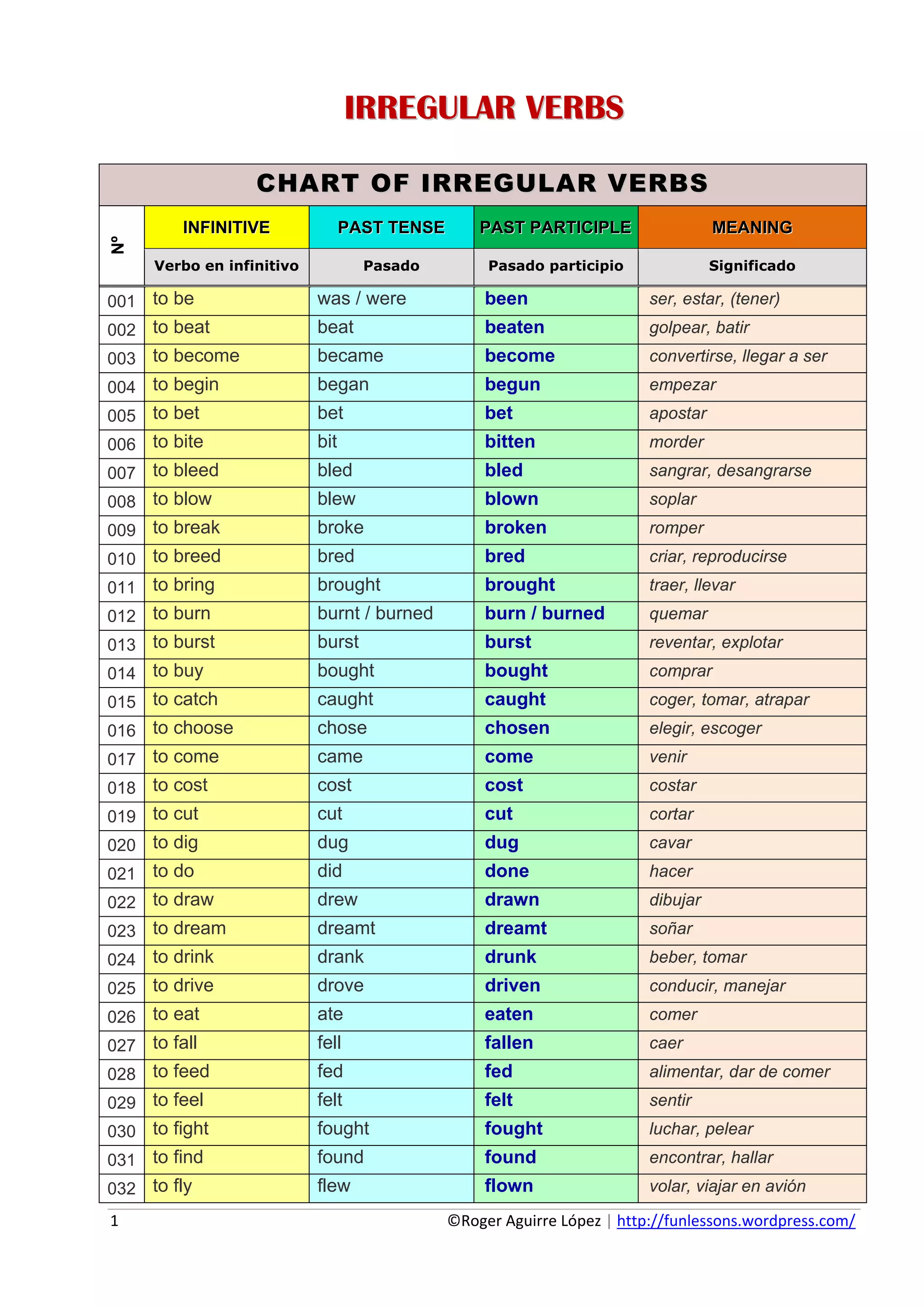 Chart of Irregular Verbs | PDF