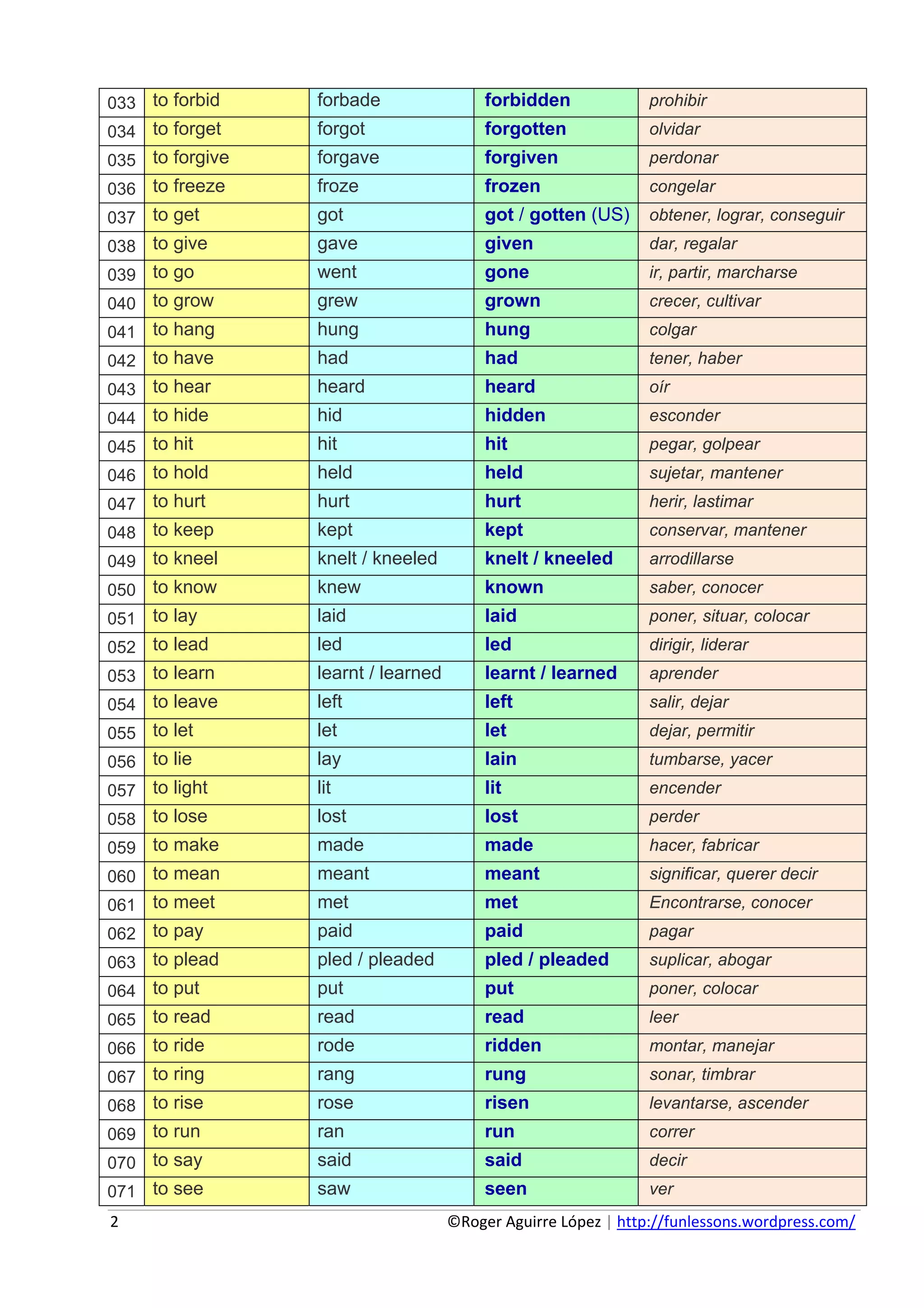 Chart of Irregular Verbs | PDF