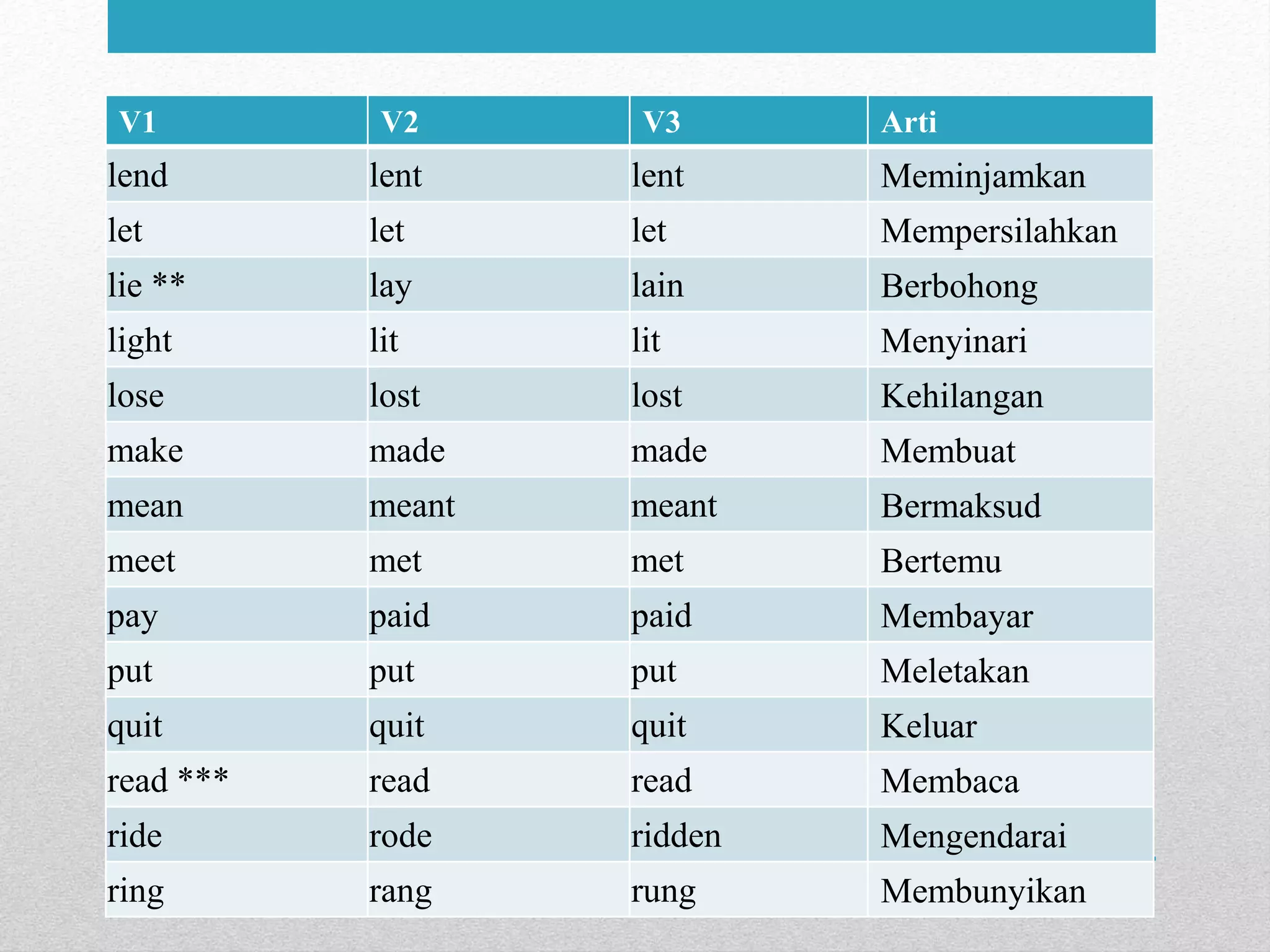 Belajar Irregular verb list | PDF