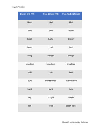 Irregular Verb Forms verb one, two and three (1).pptx