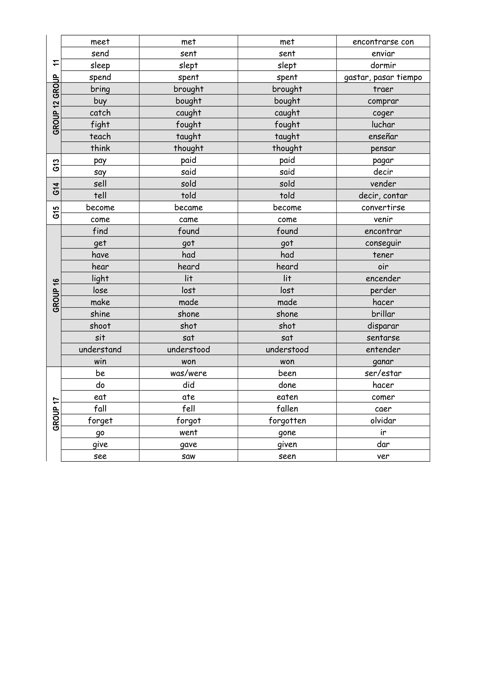 Irregular verb forms | DOC