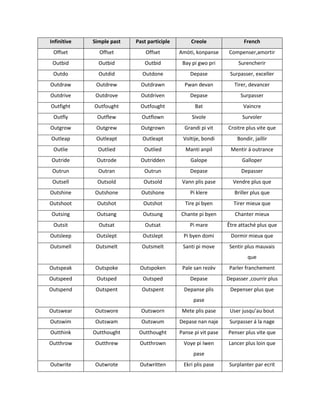 Irregular verb list -O.docx