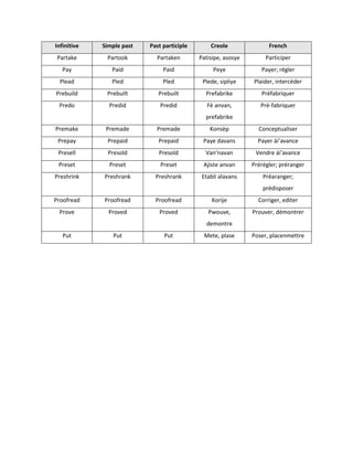 Irregular verb list -P.docx