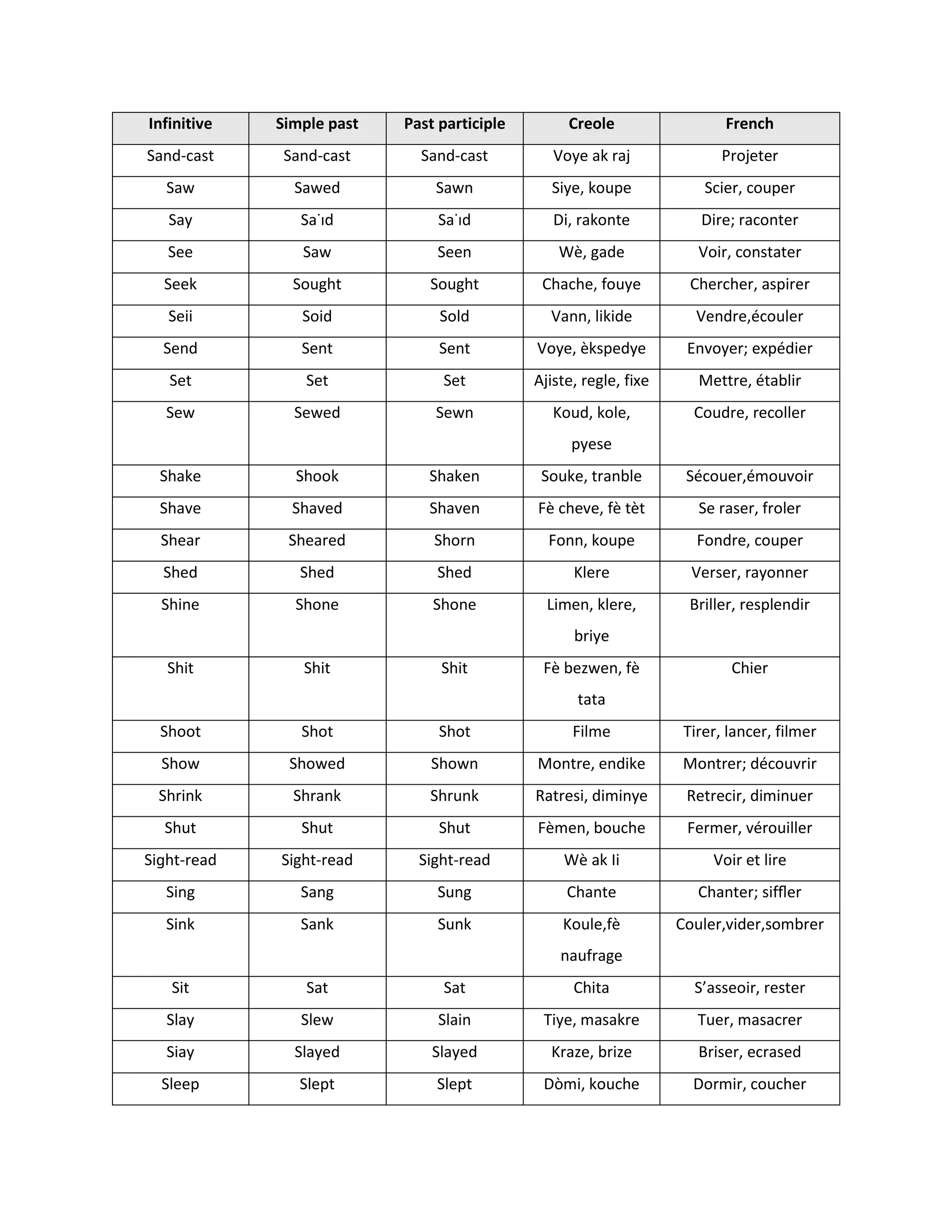 Irregular verb list -S.docx