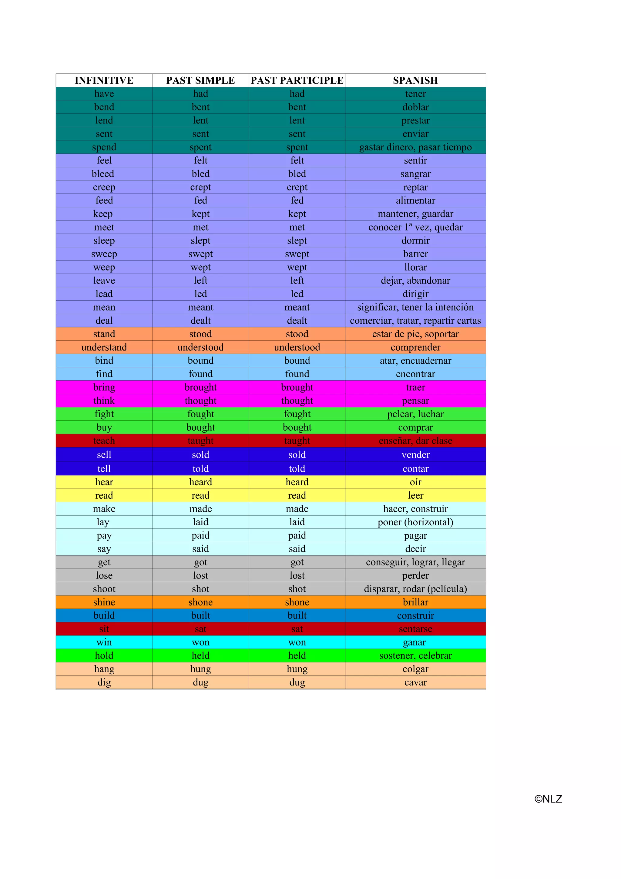 Irregular verbs | PDF