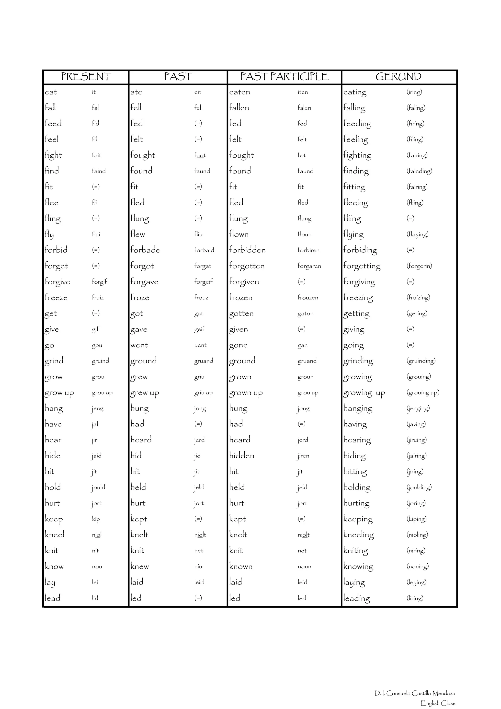 Irregular verbs | PDF | Programming Languages | Computing