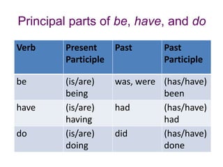 Irregular Verbs- Unit 3 | PPTX