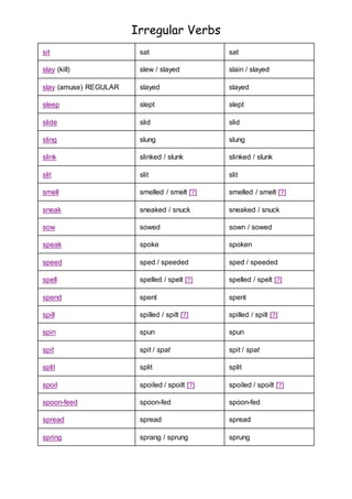 Irregular verbs | DOCX | Programming Languages | Computing