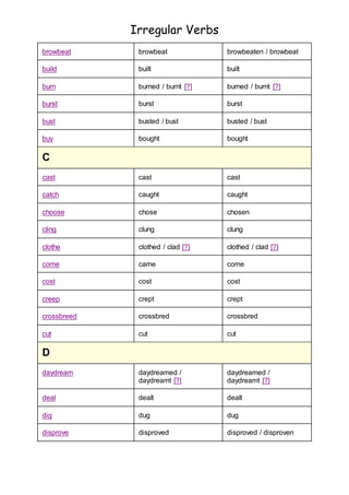 Irregular verbs | DOCX | Programming Languages | Computing