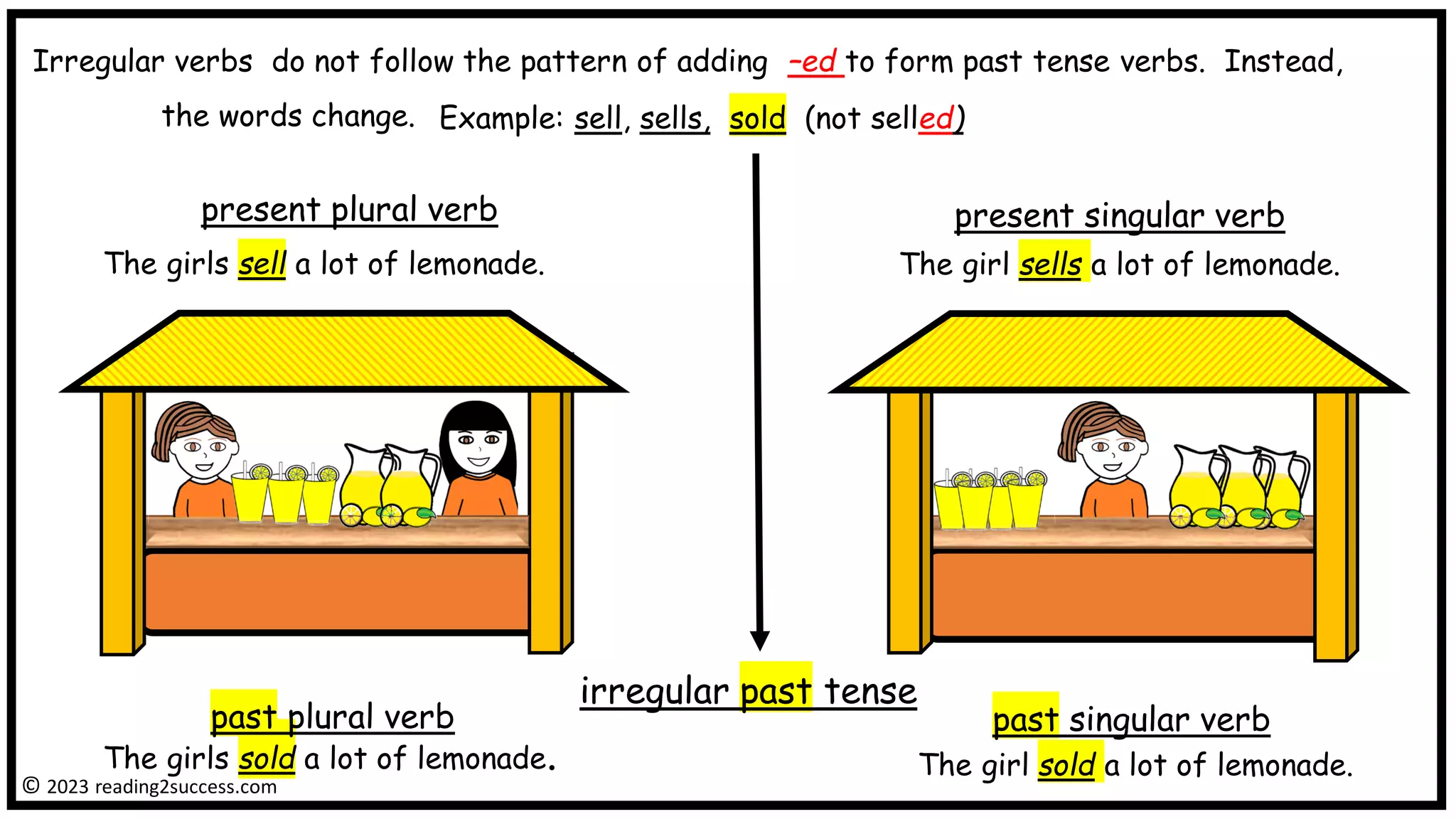 Why Teach Kids Irregular Verbs - the why and how! | PDF