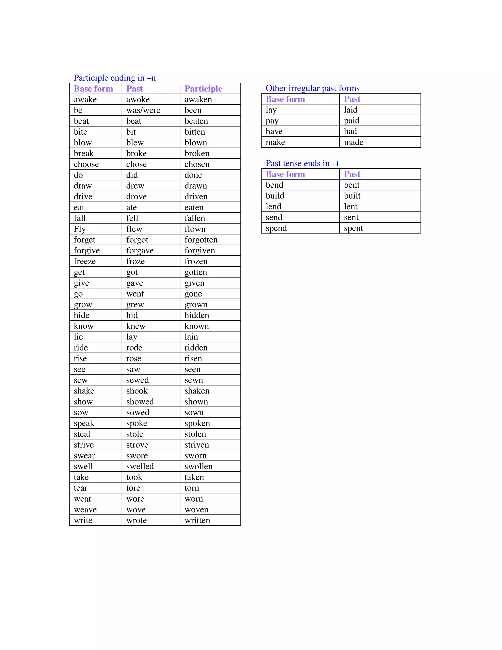 Irregular verbs chart pronounciation changes | PDF