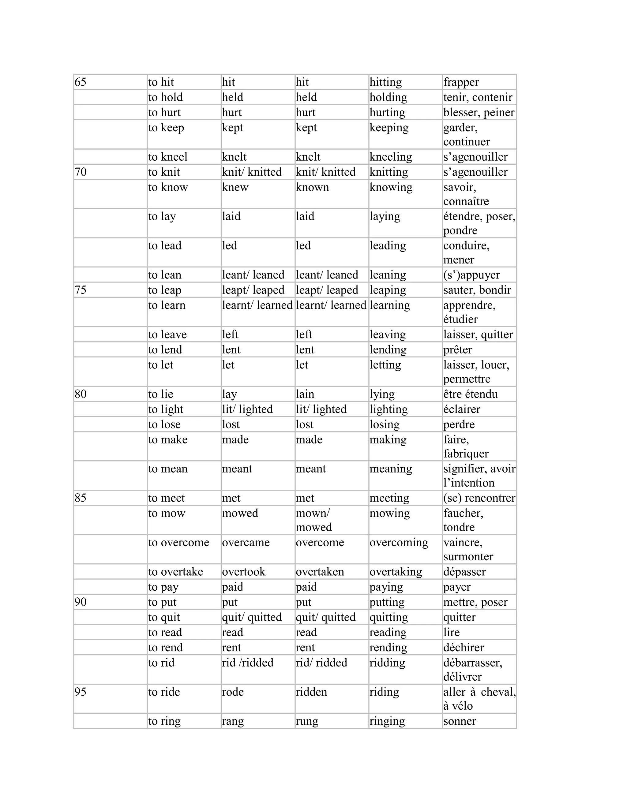 Irregular verbs english to french | PDF