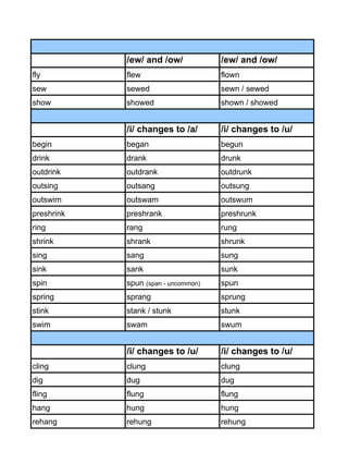 Irregular verbs in English | PDF