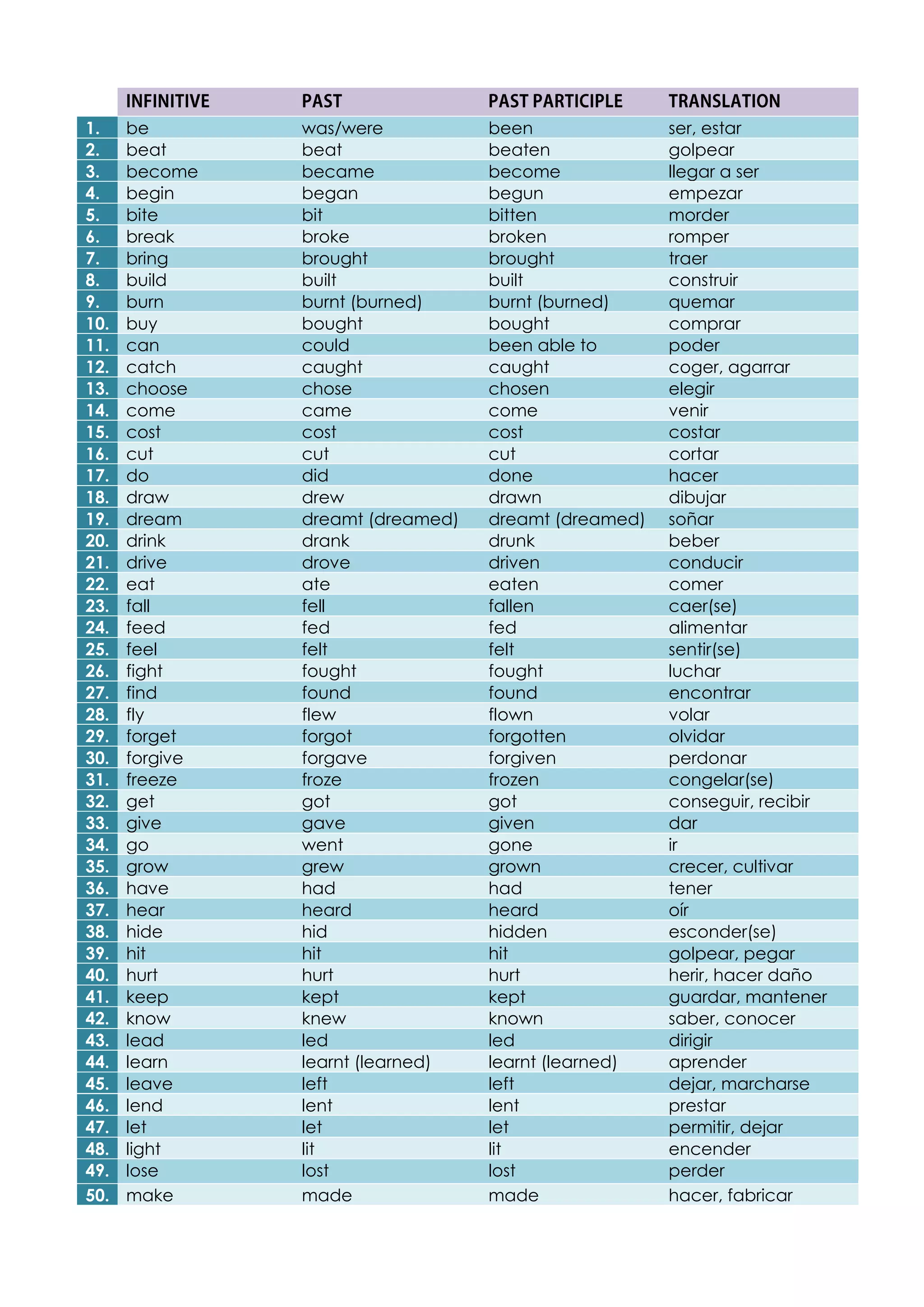Irregular verbs list | PDF