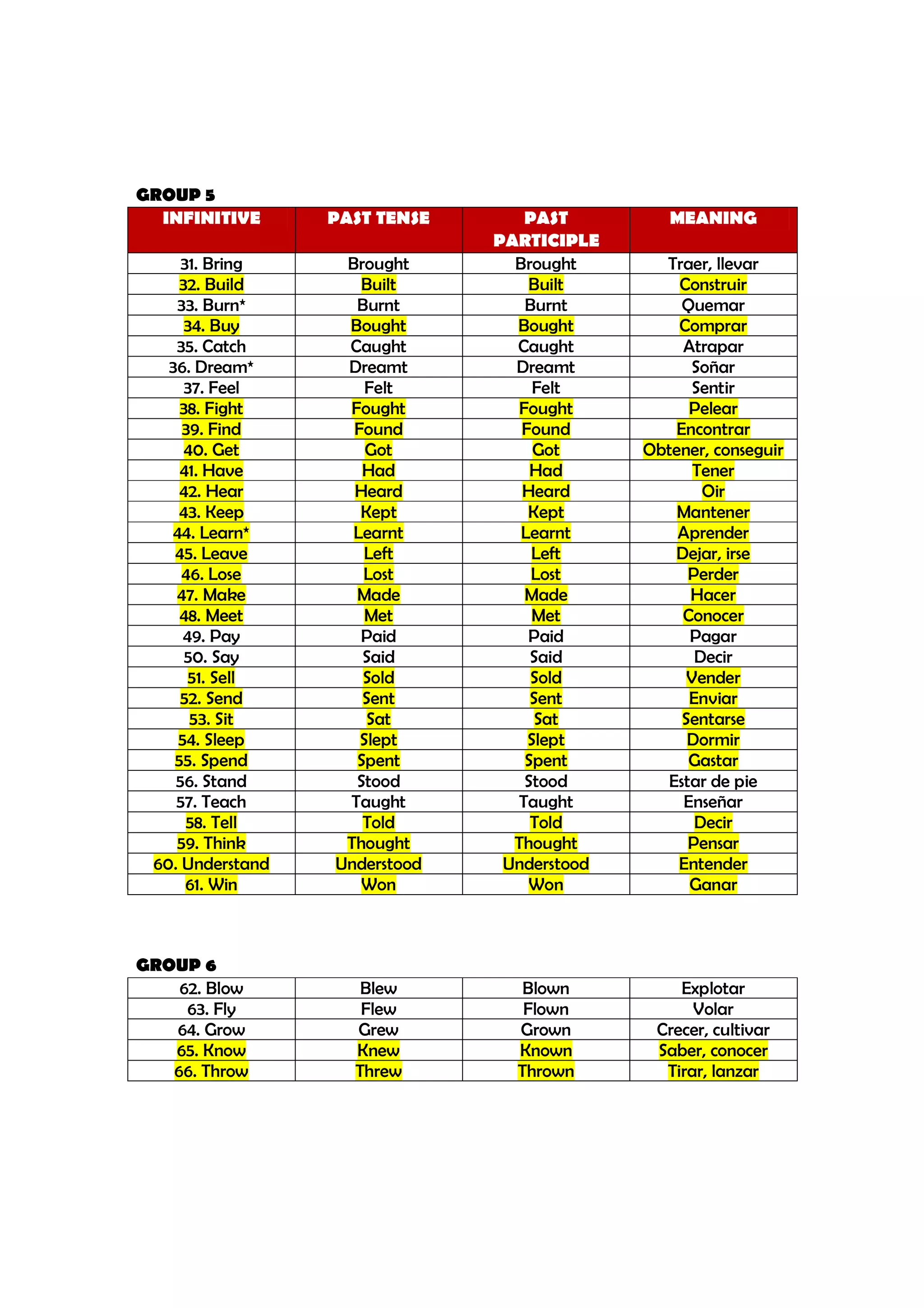 Irregular verbs table | PDF