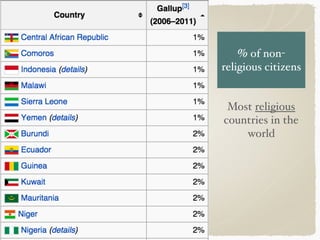 Non Religious Countries