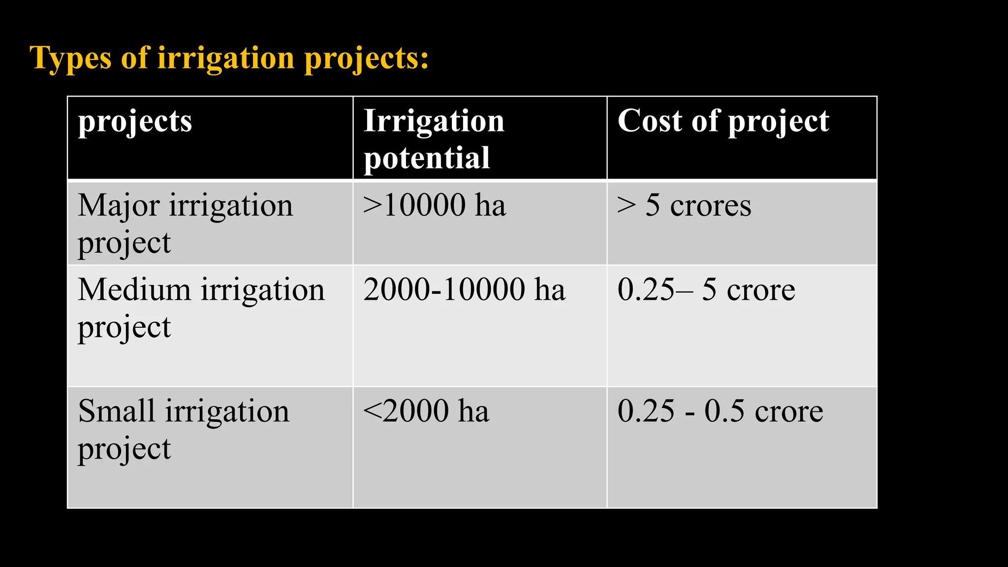 Types and methods of irrigation system with its suitability | PPTX