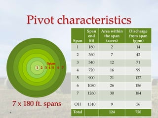 Irrigation: Improving efficiency in your flood of pivot irrigation | PPTX