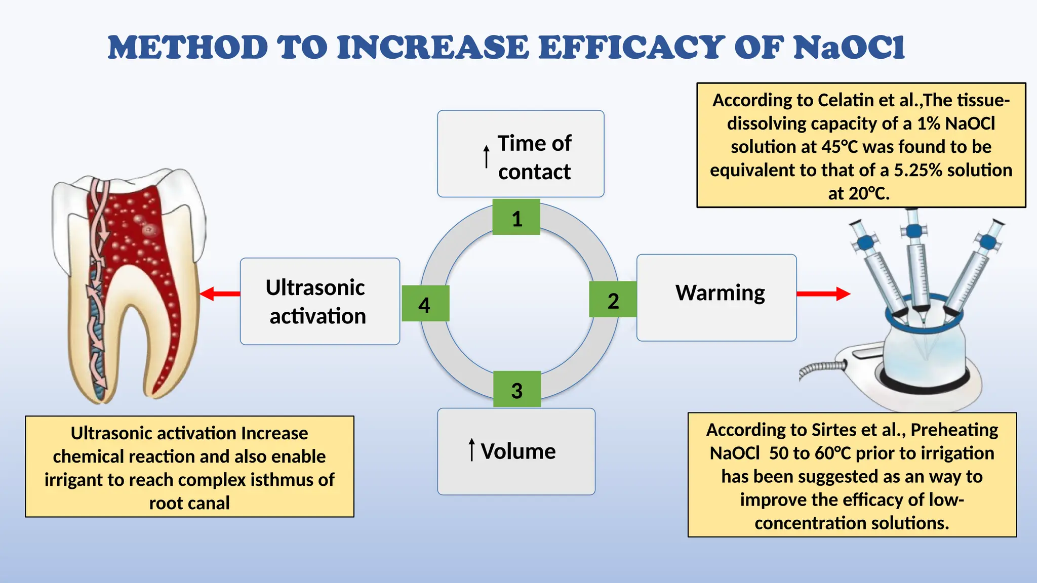 Irrigation Solutions in Endodontics: Types, Techniques, and Best ...