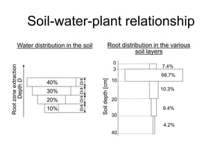 IRRIGATION engineering basics and description | PPT