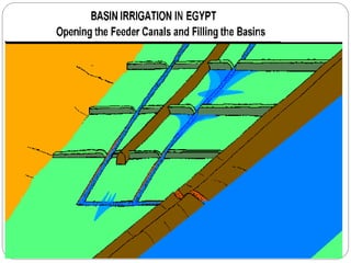 IRRIGATION application SYSTEM part I.pptx