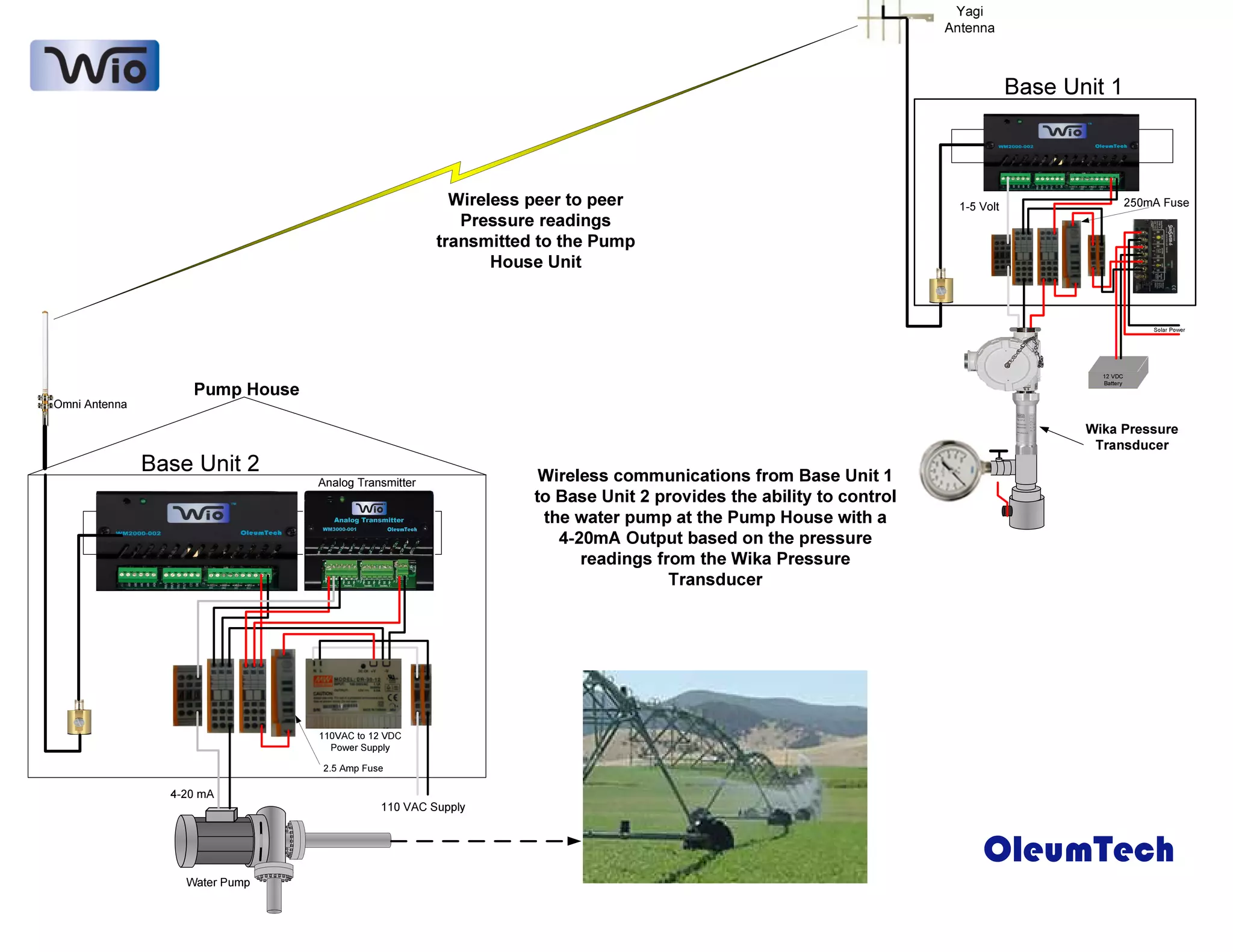 Irrigation center pivot and water pump control | PPT