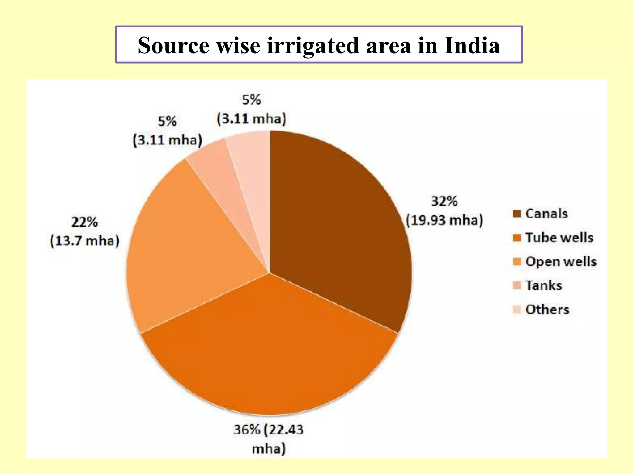 IRRIGATION DEVELOPMENT IN INDIA.pptx