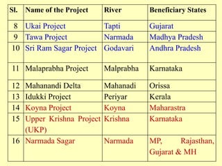 IRRIGATION DEVELOPMENT IN INDIA.pptx