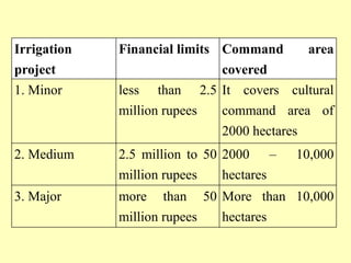 IRRIGATION DEVELOPMENT IN INDIA.pptx
