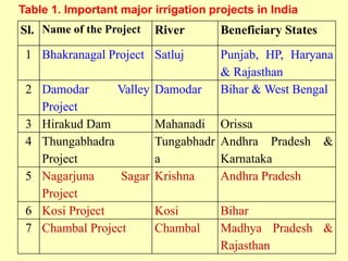 IRRIGATION DEVELOPMENT IN INDIA.pptx